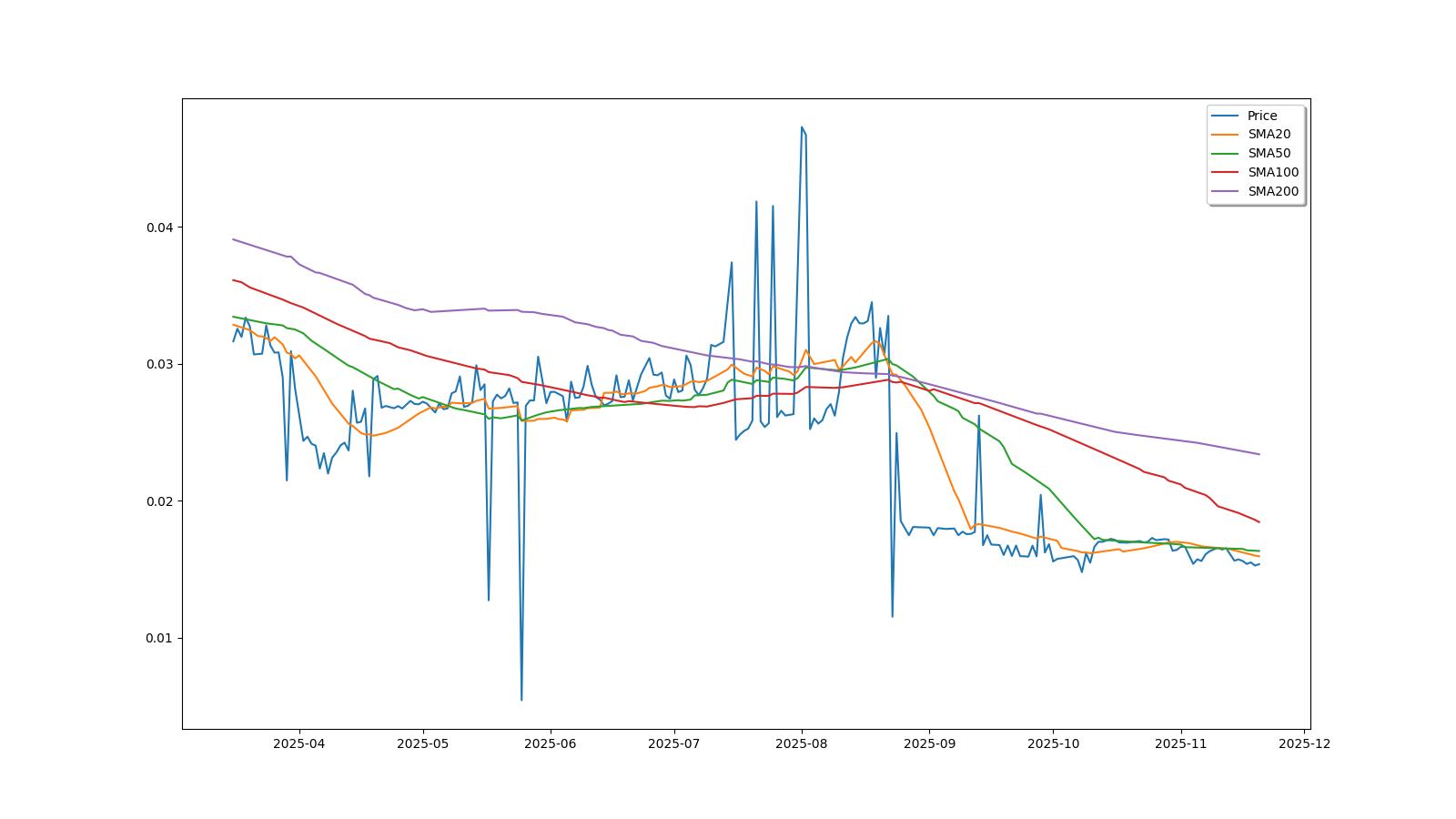 Goldmint Simple Moving Averages