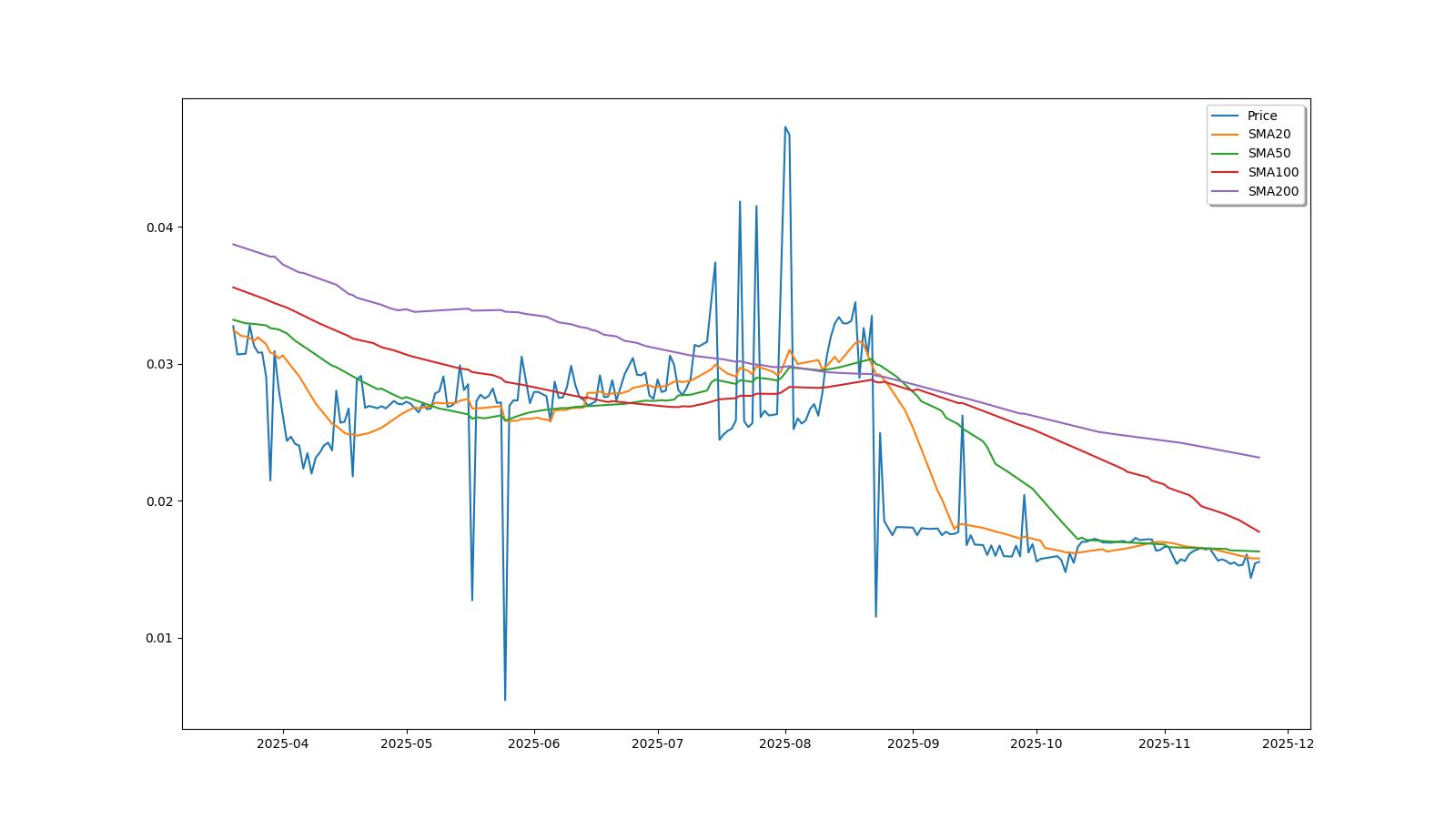 Goldmint Simple Moving Averages