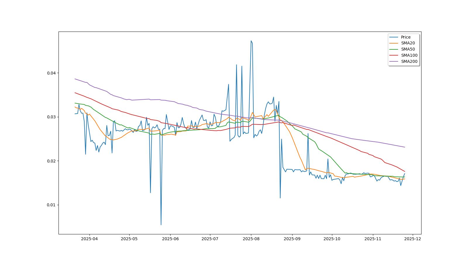 Goldmint Simple Moving Averages