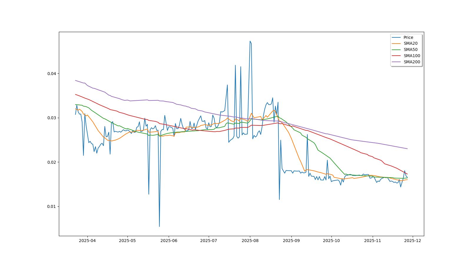 Goldmint Simple Moving Averages