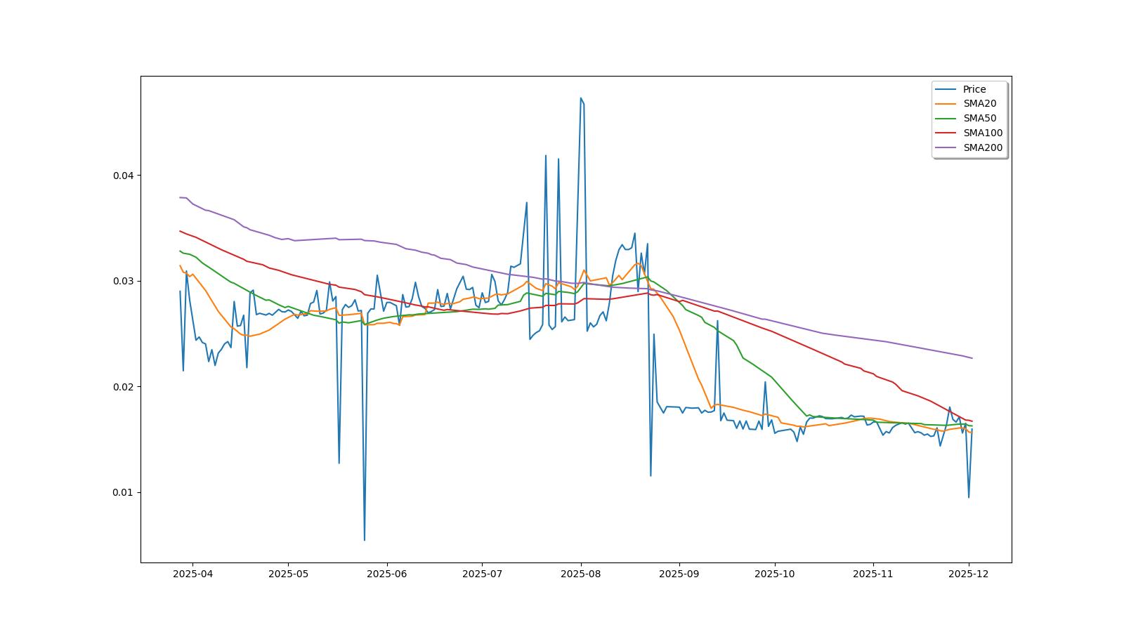 Goldmint Simple Moving Averages