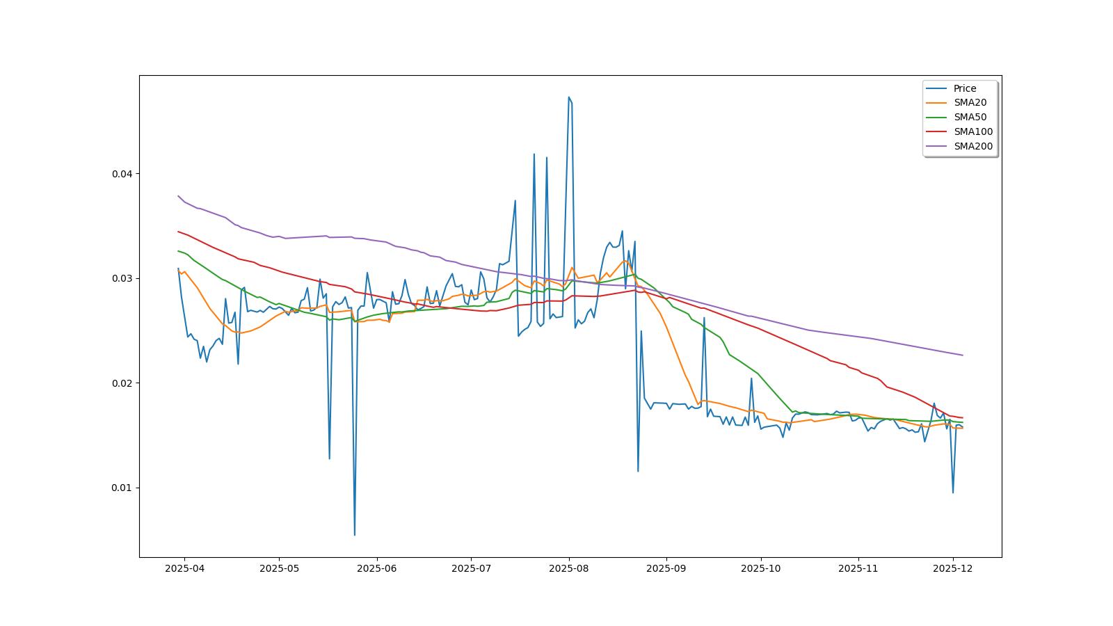 Goldmint Simple Moving Averages