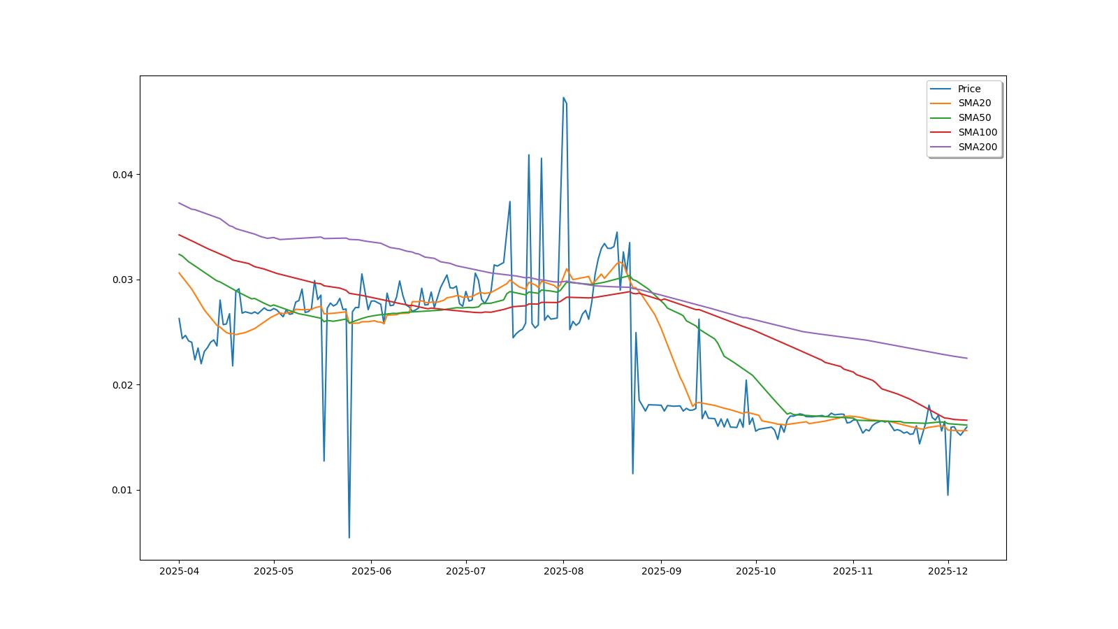Goldmint Simple Moving Averages