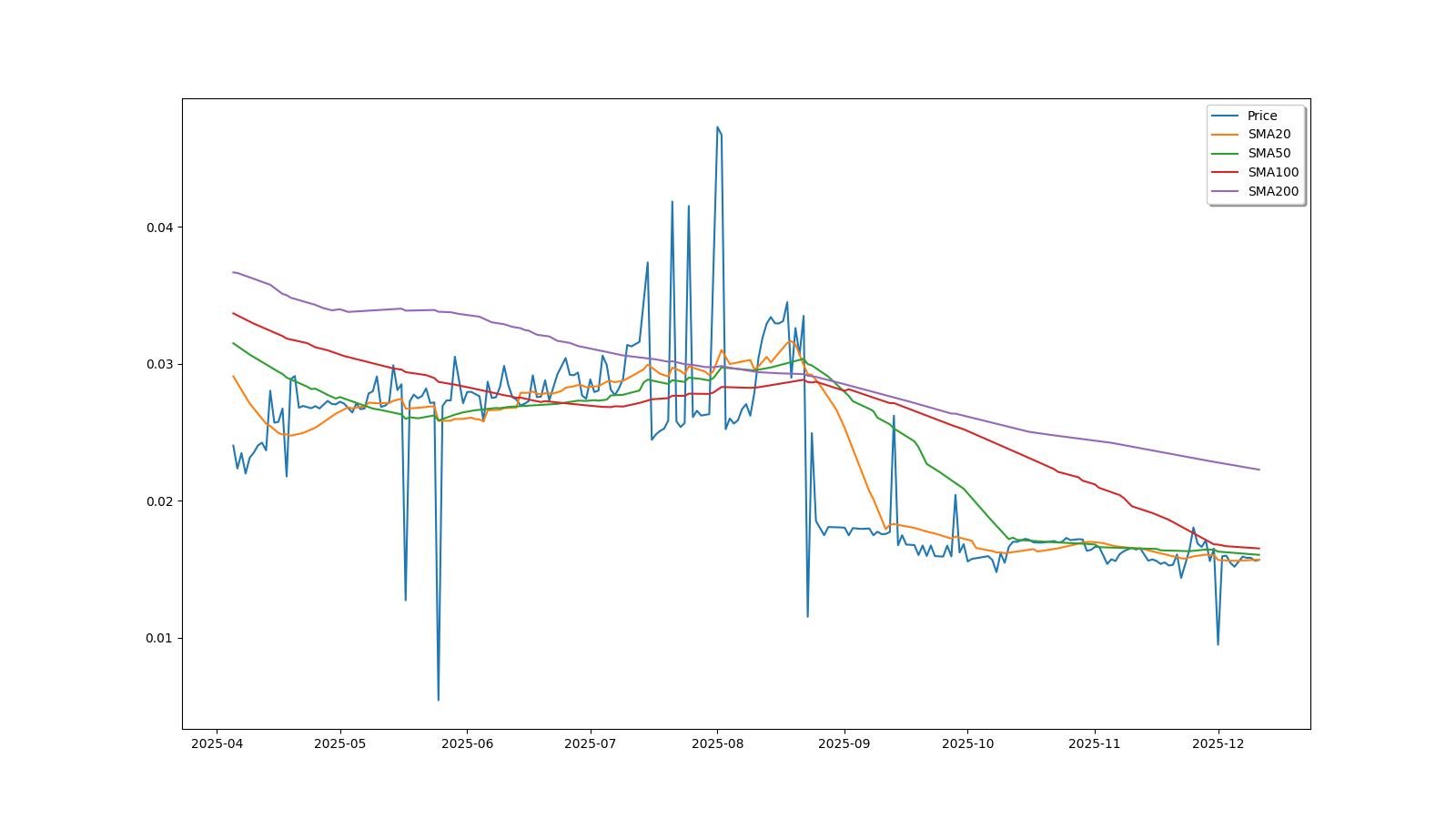 Goldmint Simple Moving Averages
