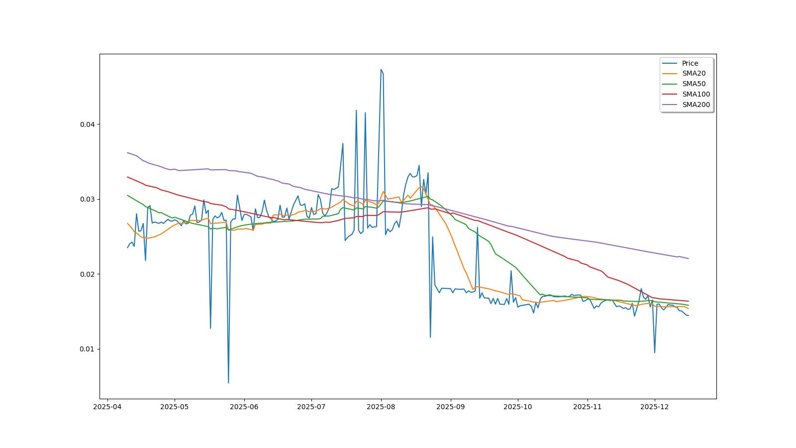 Goldmint Simple Moving Averages