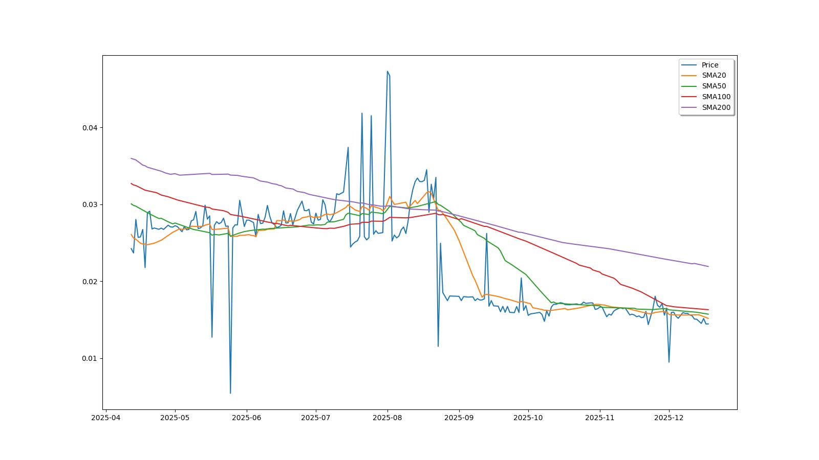 Goldmint Simple Moving Averages