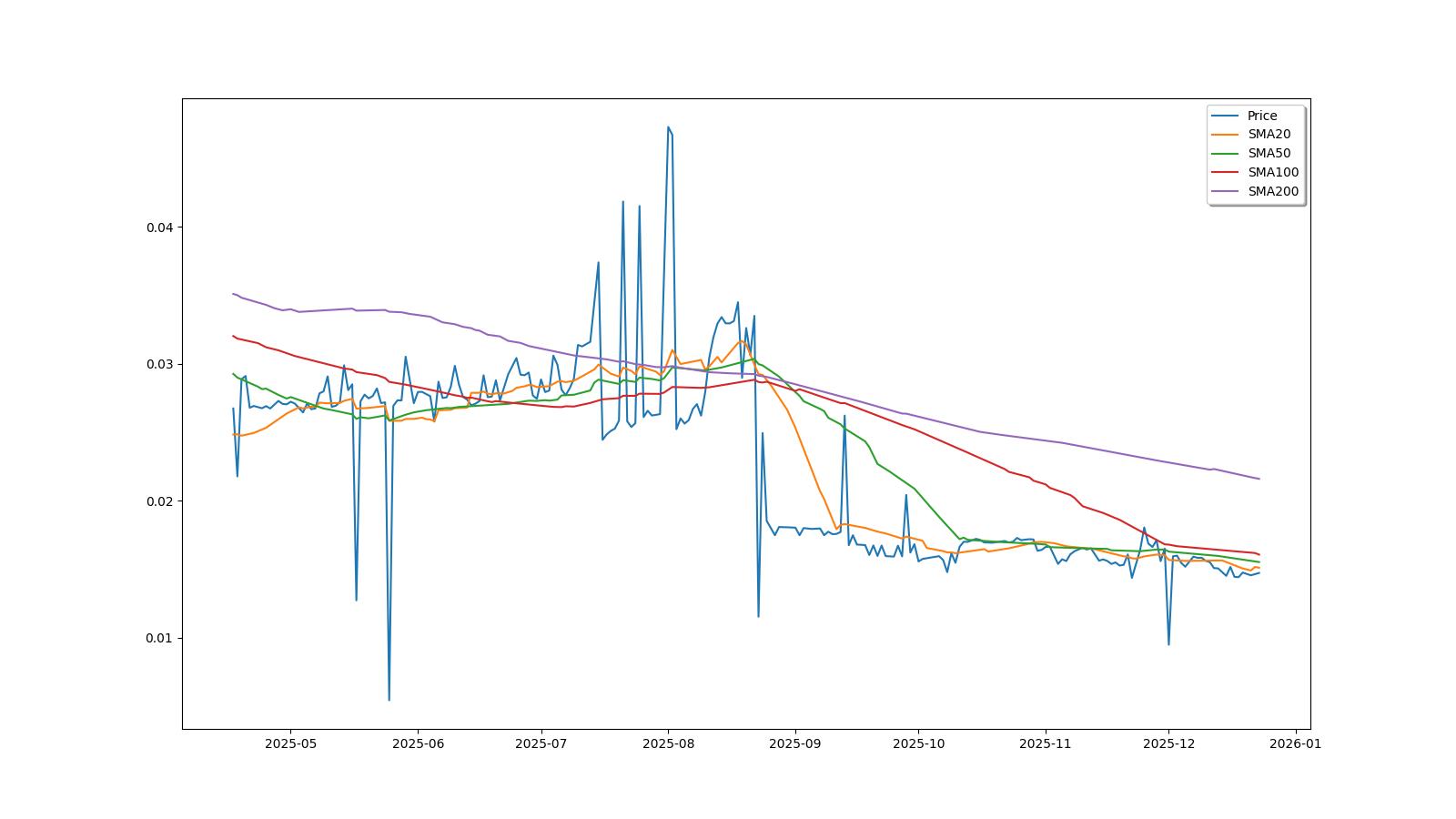 Goldmint Simple Moving Averages