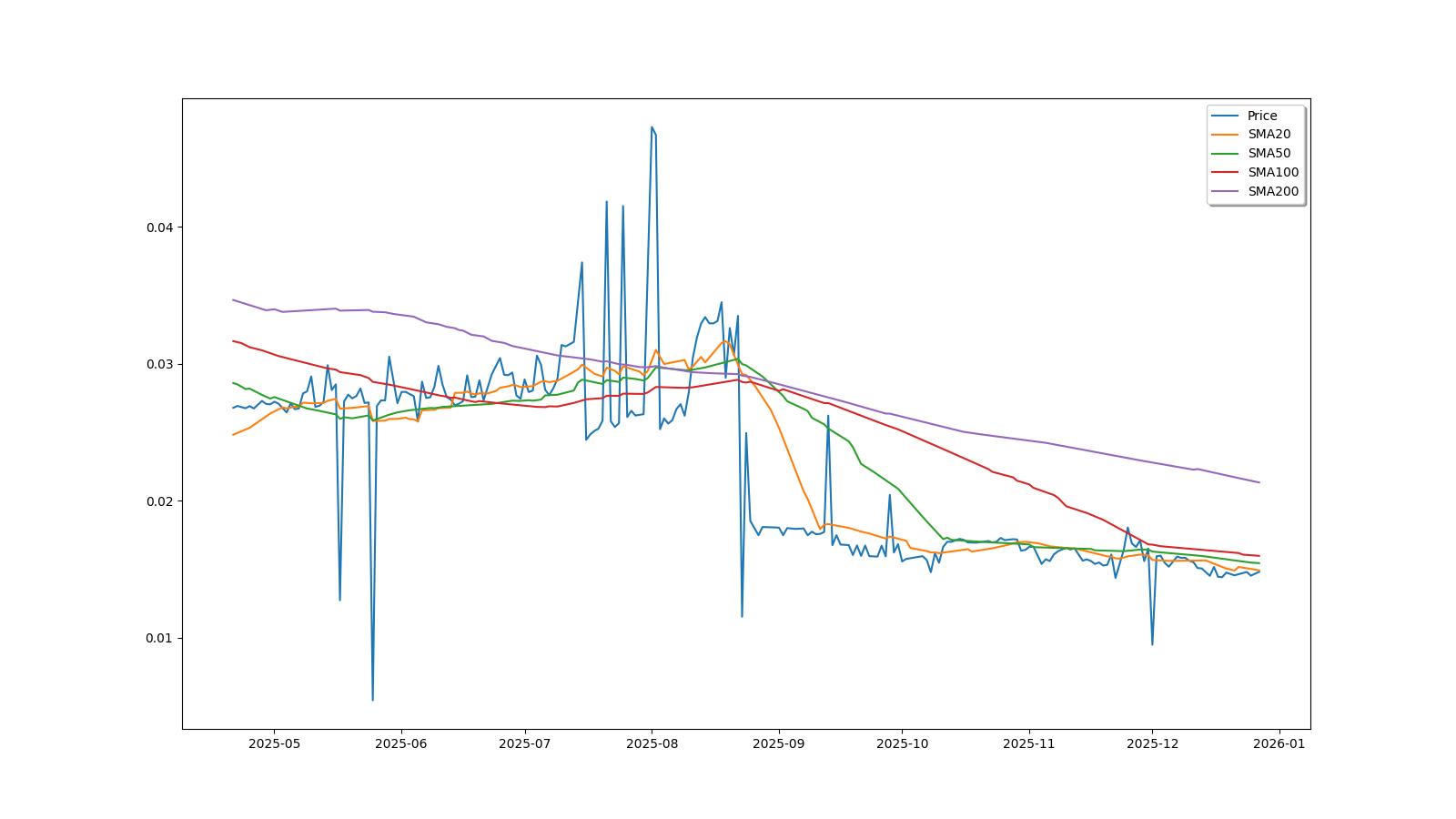 Goldmint Simple Moving Averages