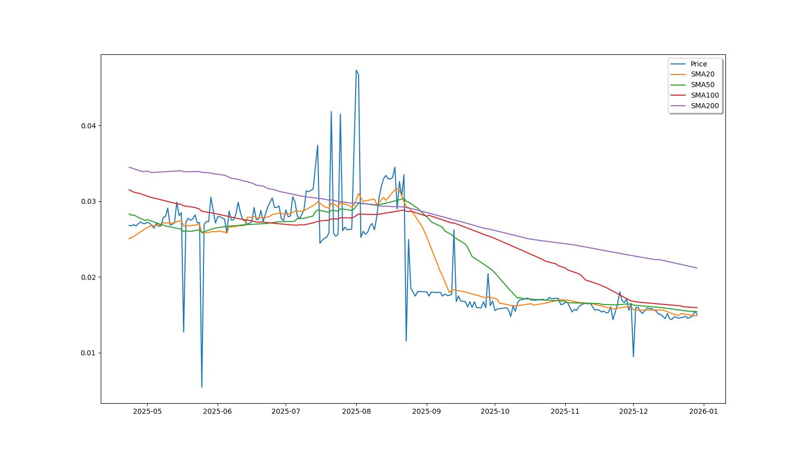 Goldmint Simple Moving Averages