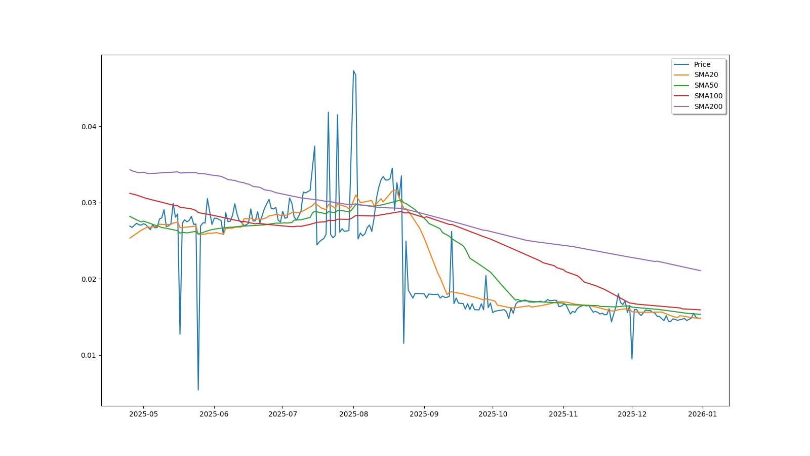 Goldmint Simple Moving Averages