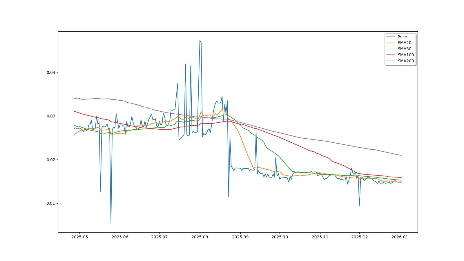 Goldmint Simple Moving Averages