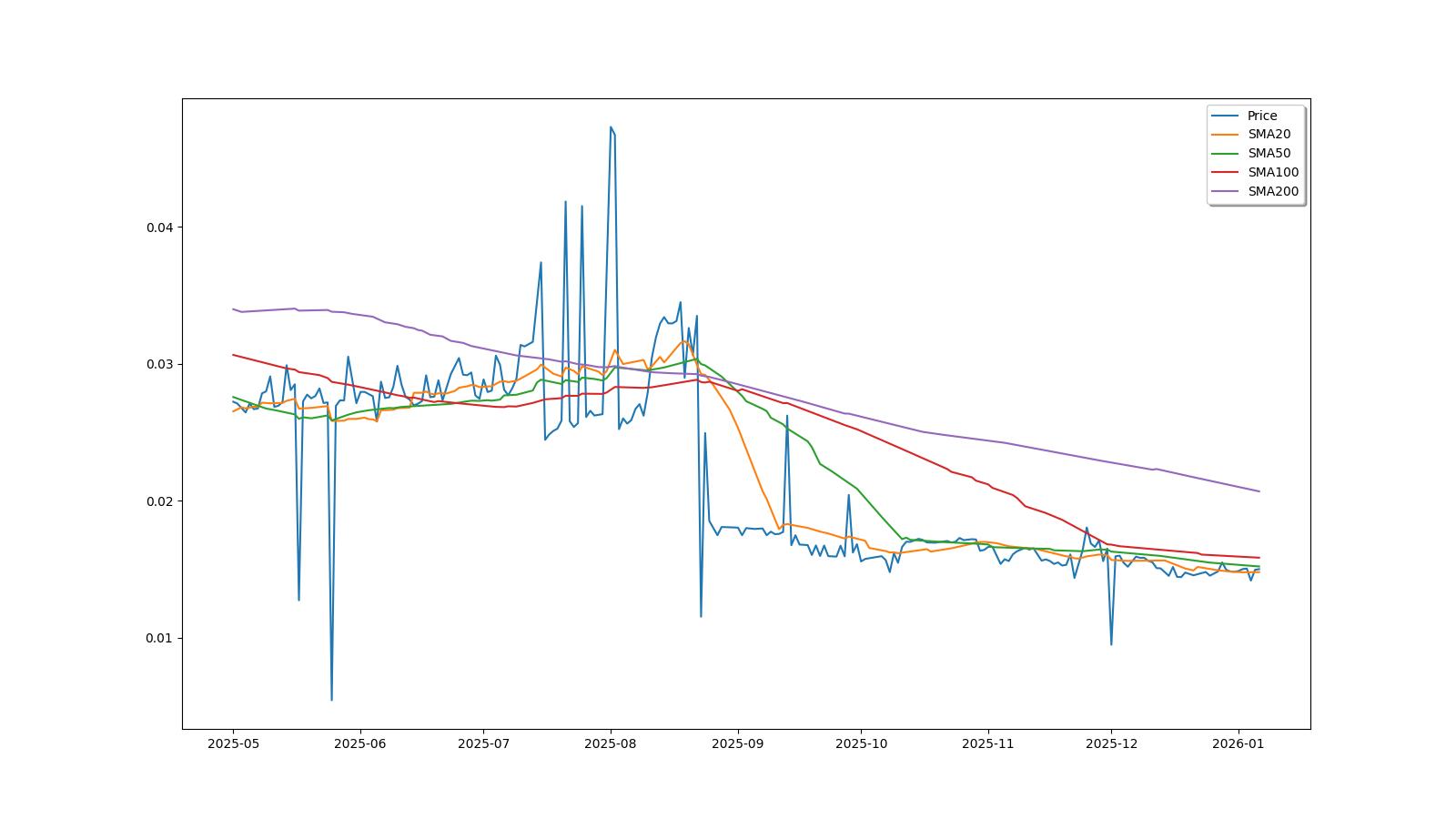 Goldmint Simple Moving Averages