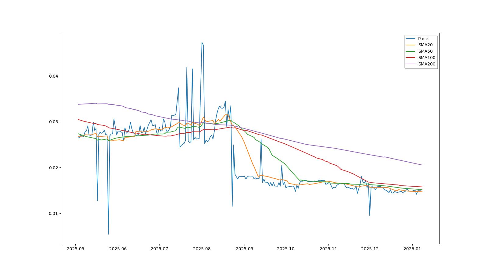 Goldmint Simple Moving Averages
