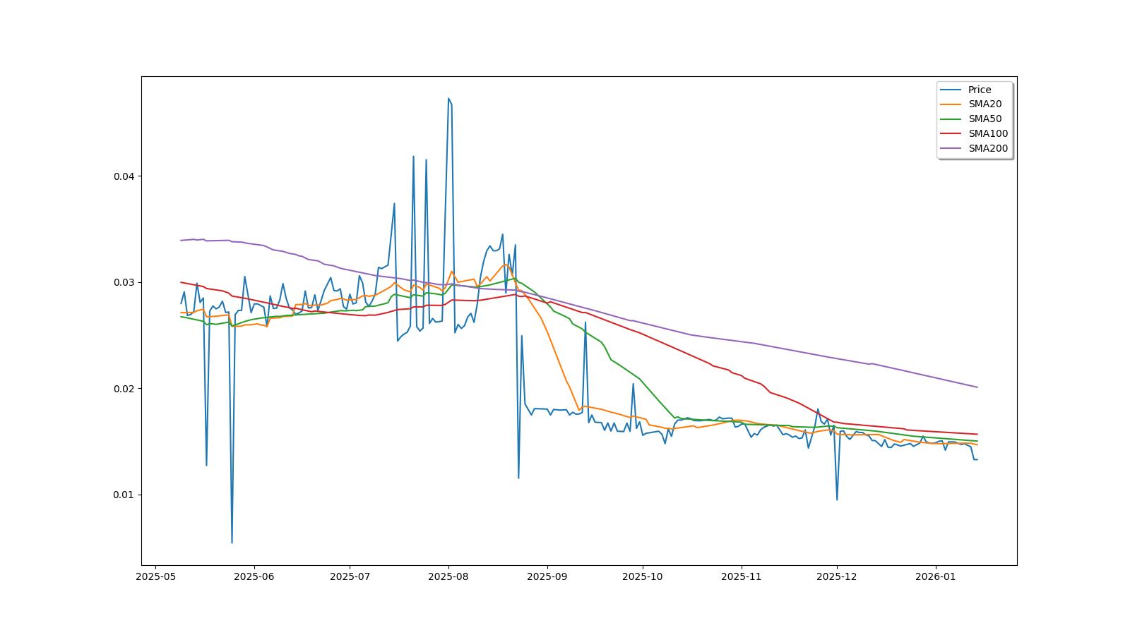 Goldmint Simple Moving Averages