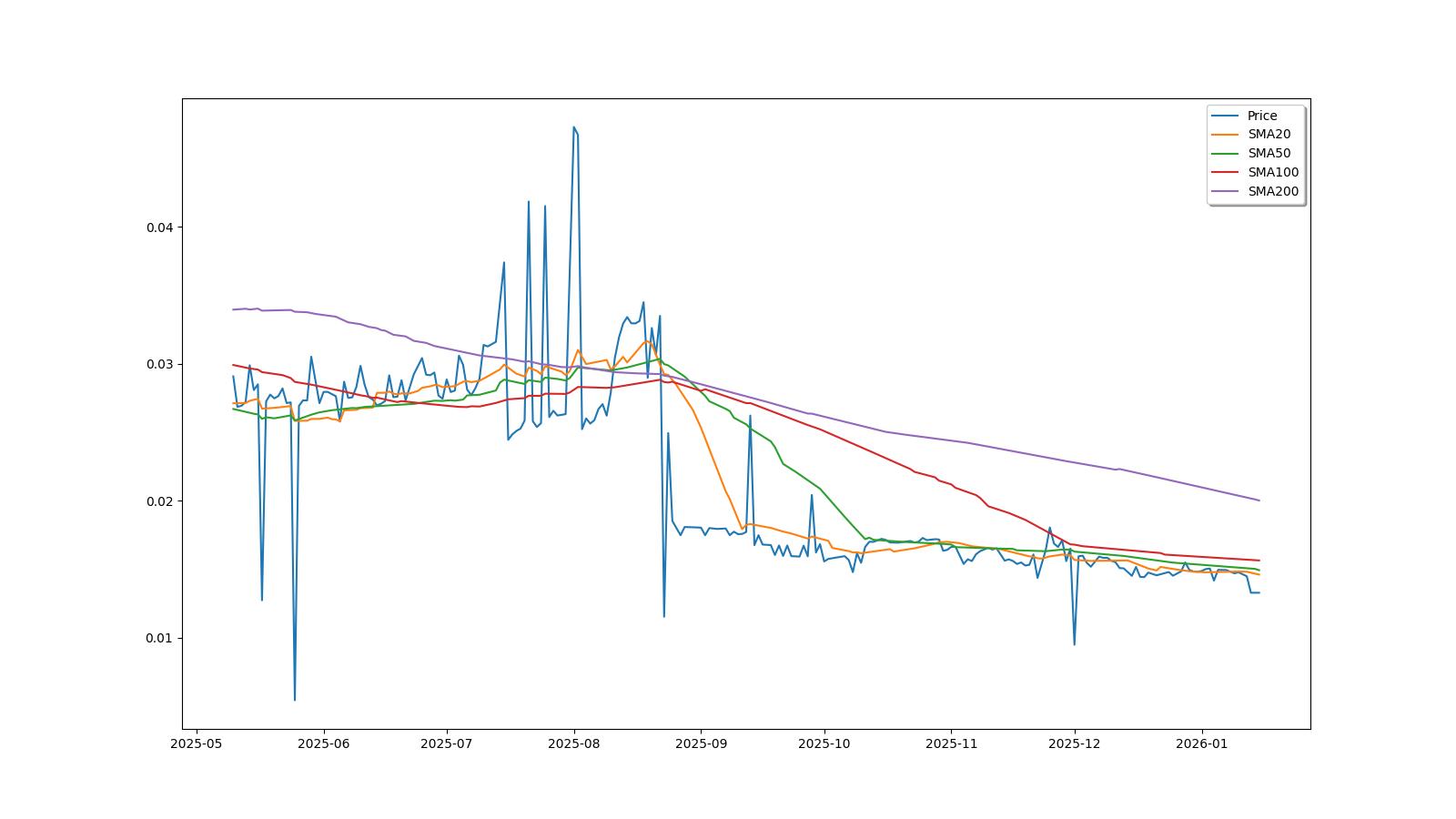 Goldmint Simple Moving Averages