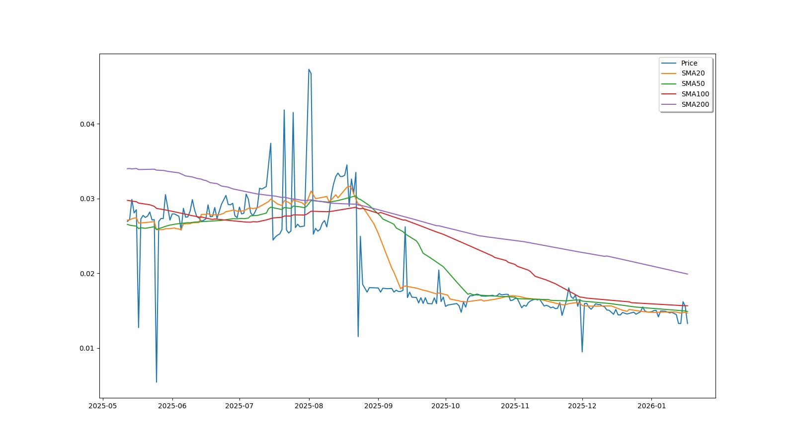 Goldmint Simple Moving Averages