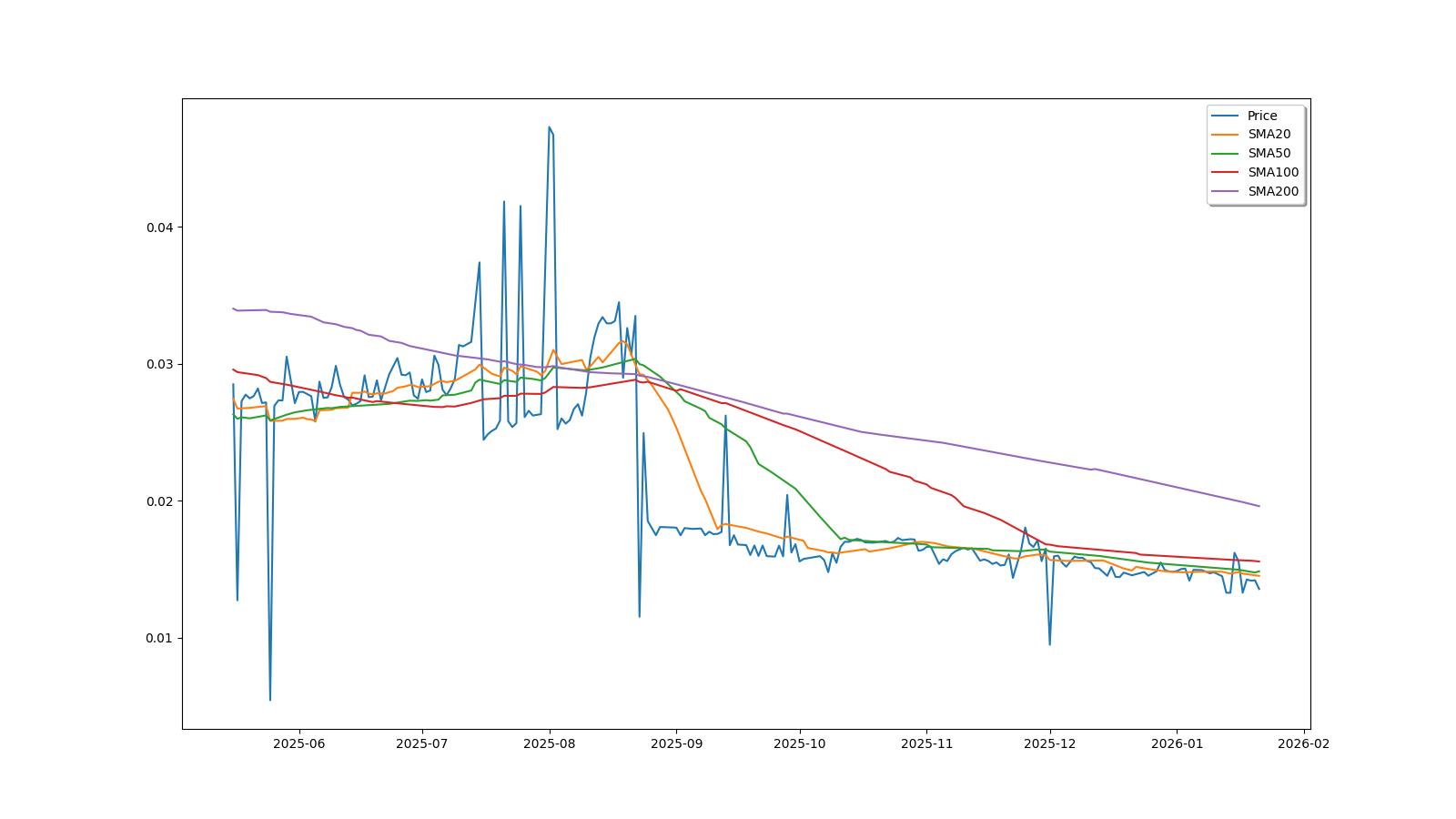 Goldmint Simple Moving Averages