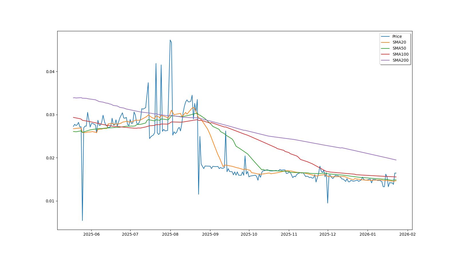 Goldmint Simple Moving Averages