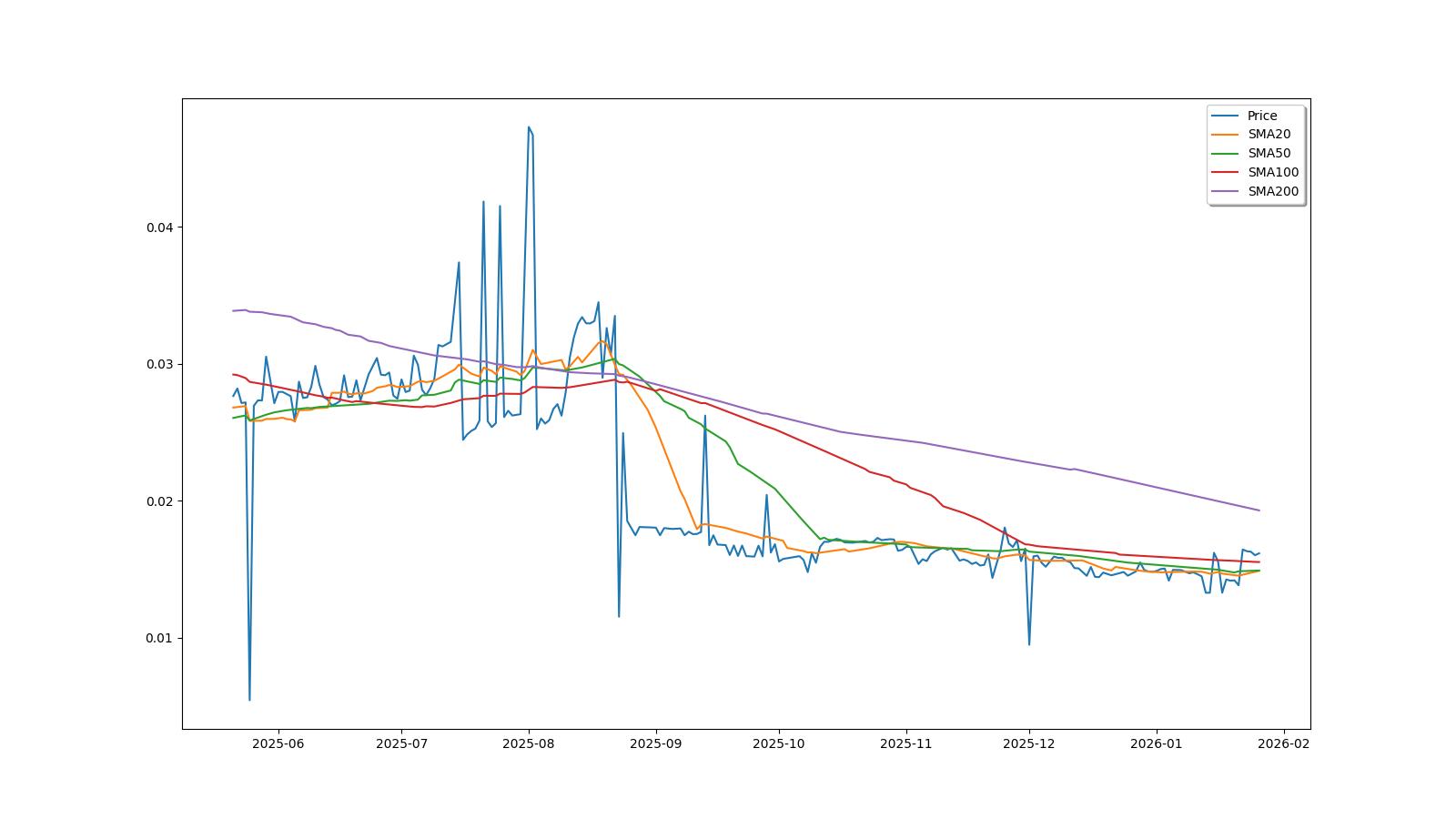 Goldmint Simple Moving Averages