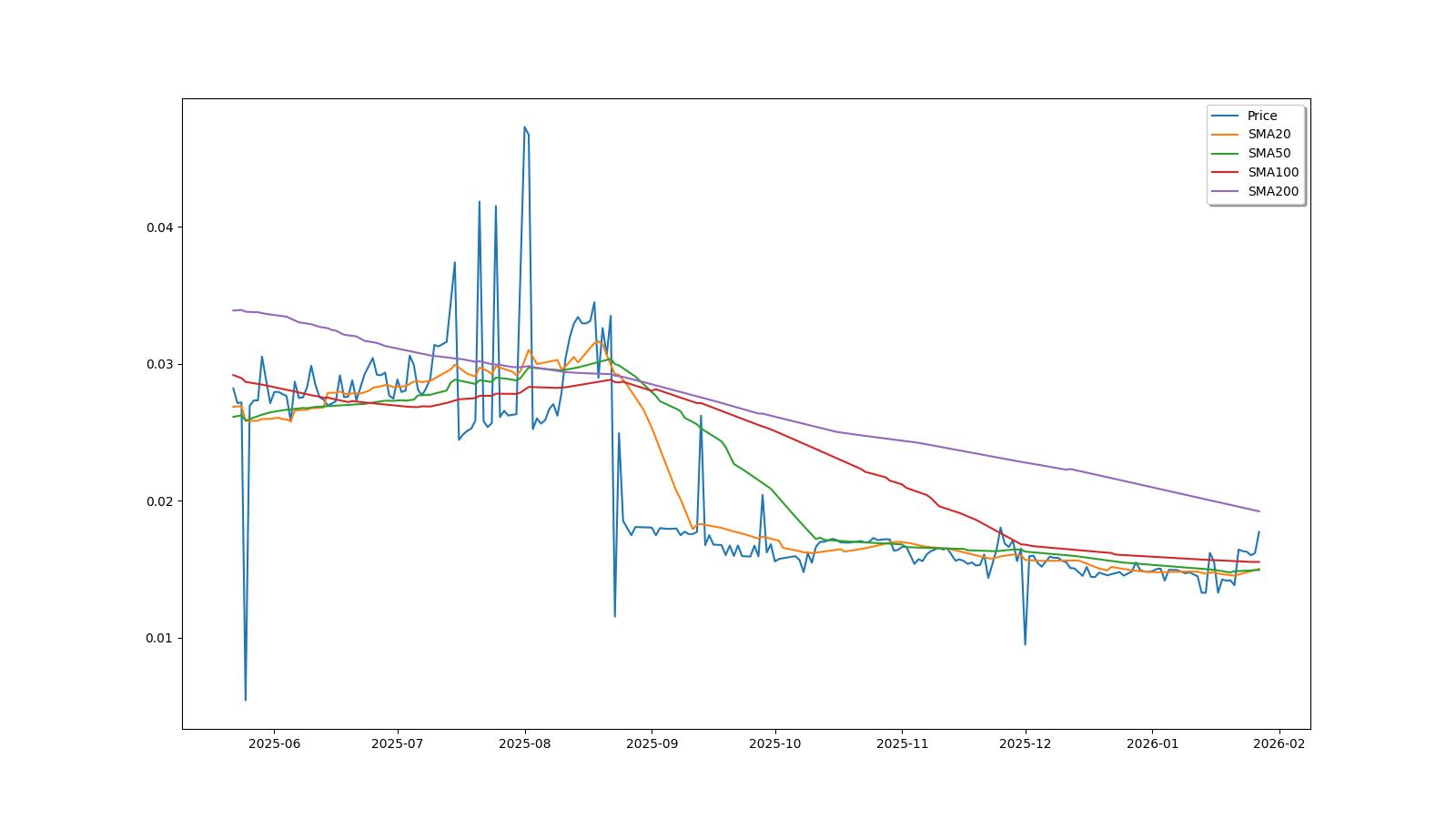 Goldmint Simple Moving Averages