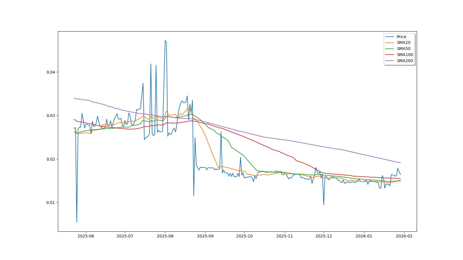 Goldmint Simple Moving Averages