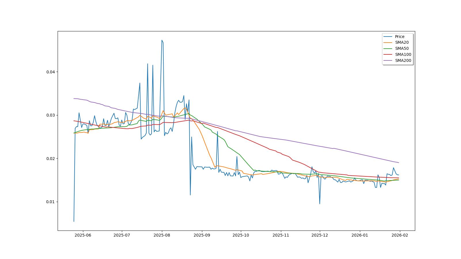 Goldmint Simple Moving Averages