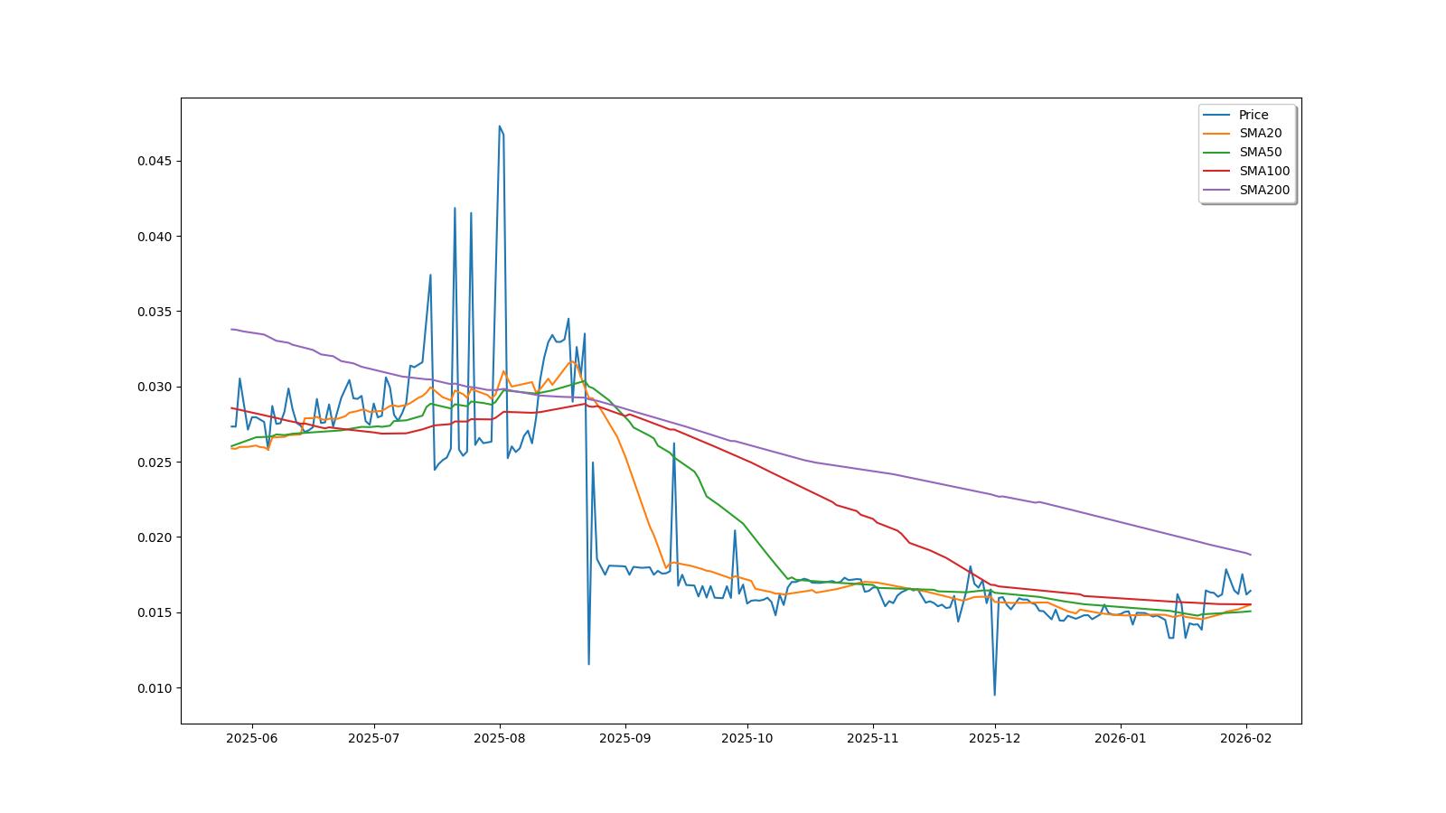 Goldmint Simple Moving Averages