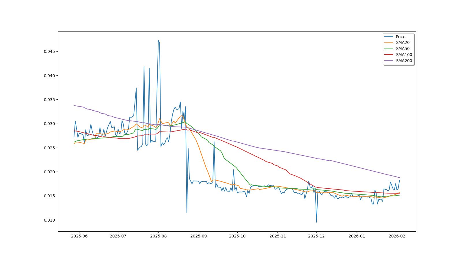 Goldmint Simple Moving Averages