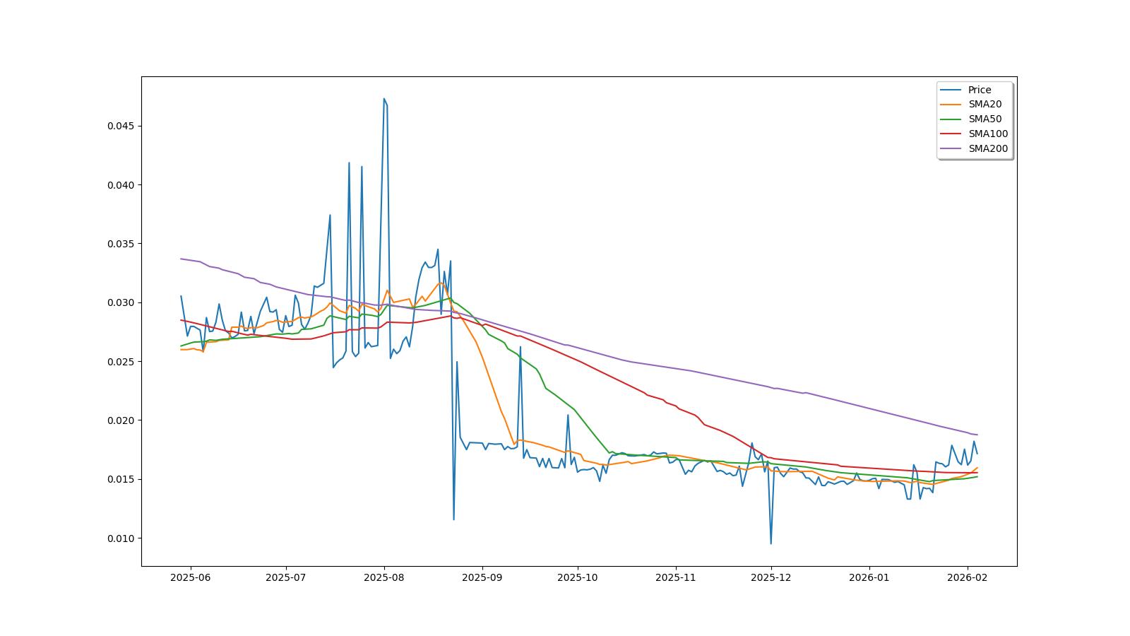 Goldmint Simple Moving Averages