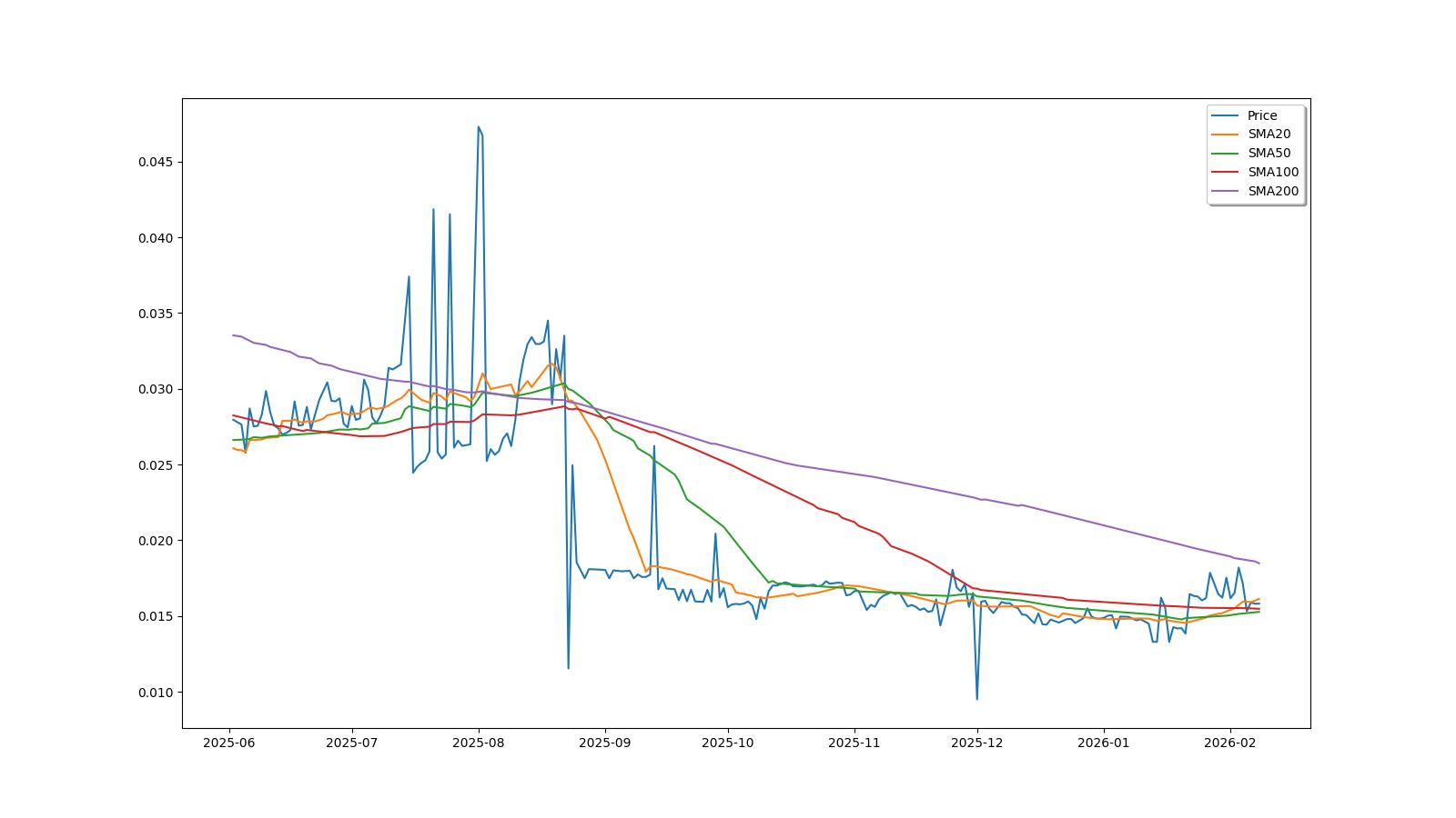 Goldmint Simple Moving Averages