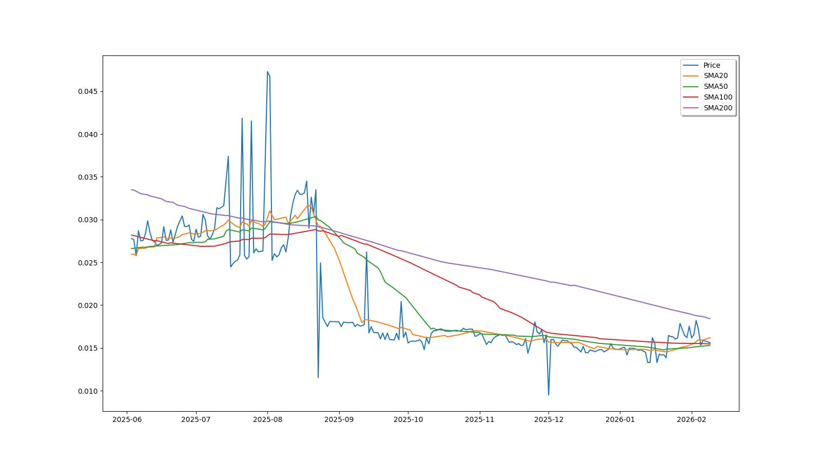 Goldmint Simple Moving Averages