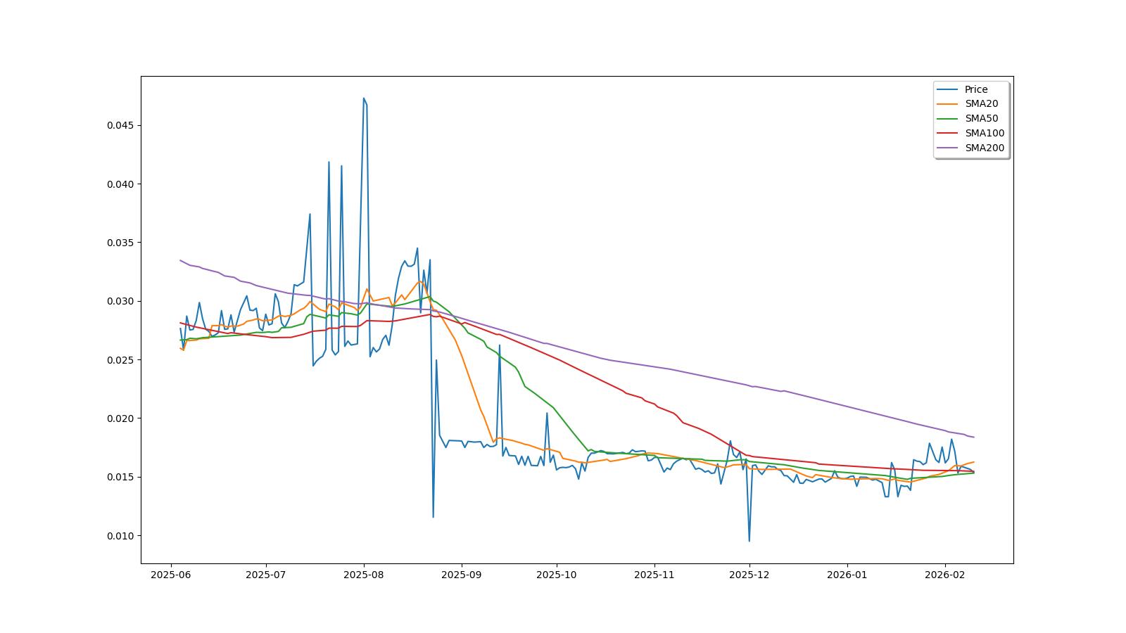 Goldmint Simple Moving Averages
