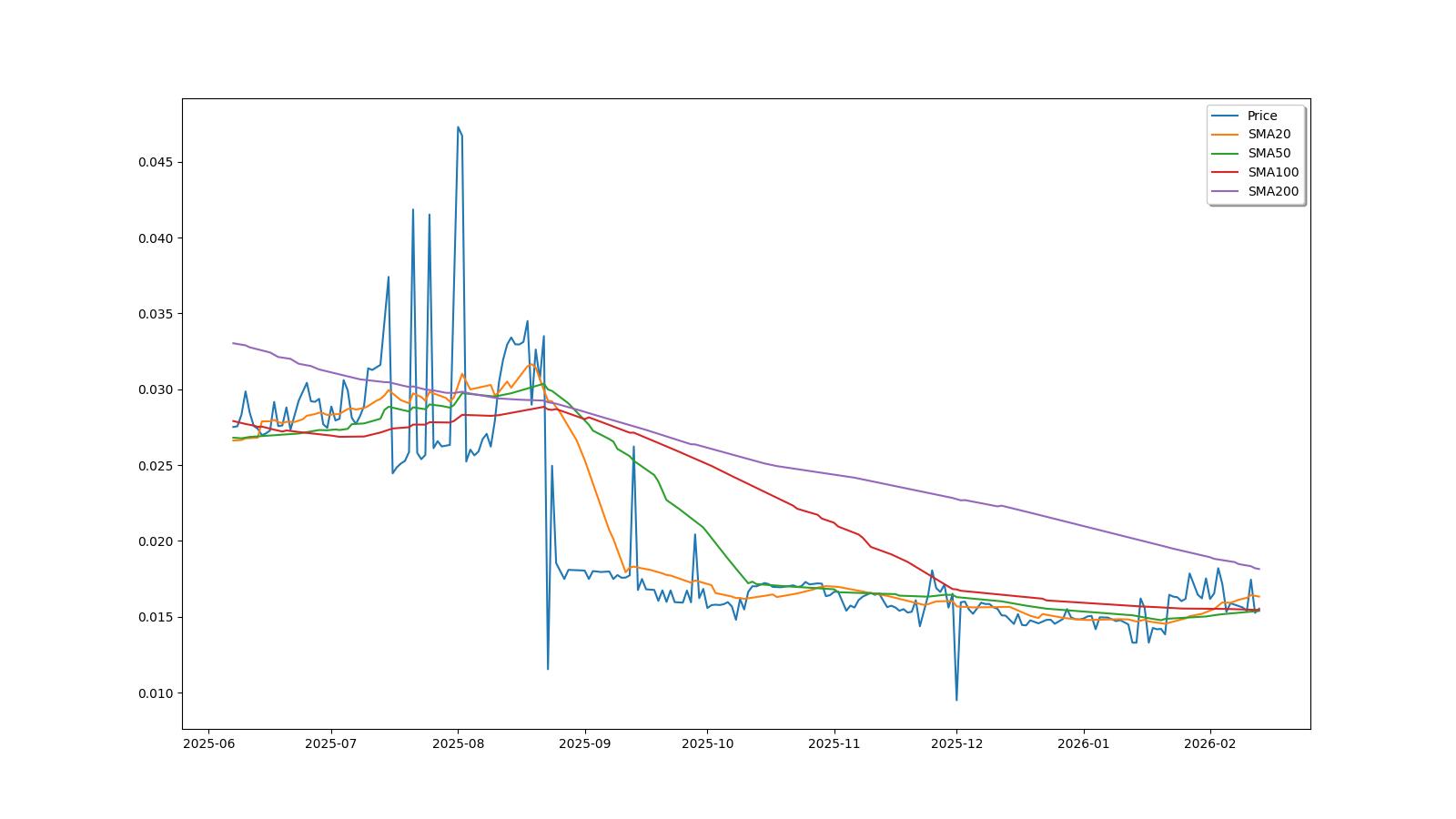 Goldmint Simple Moving Averages