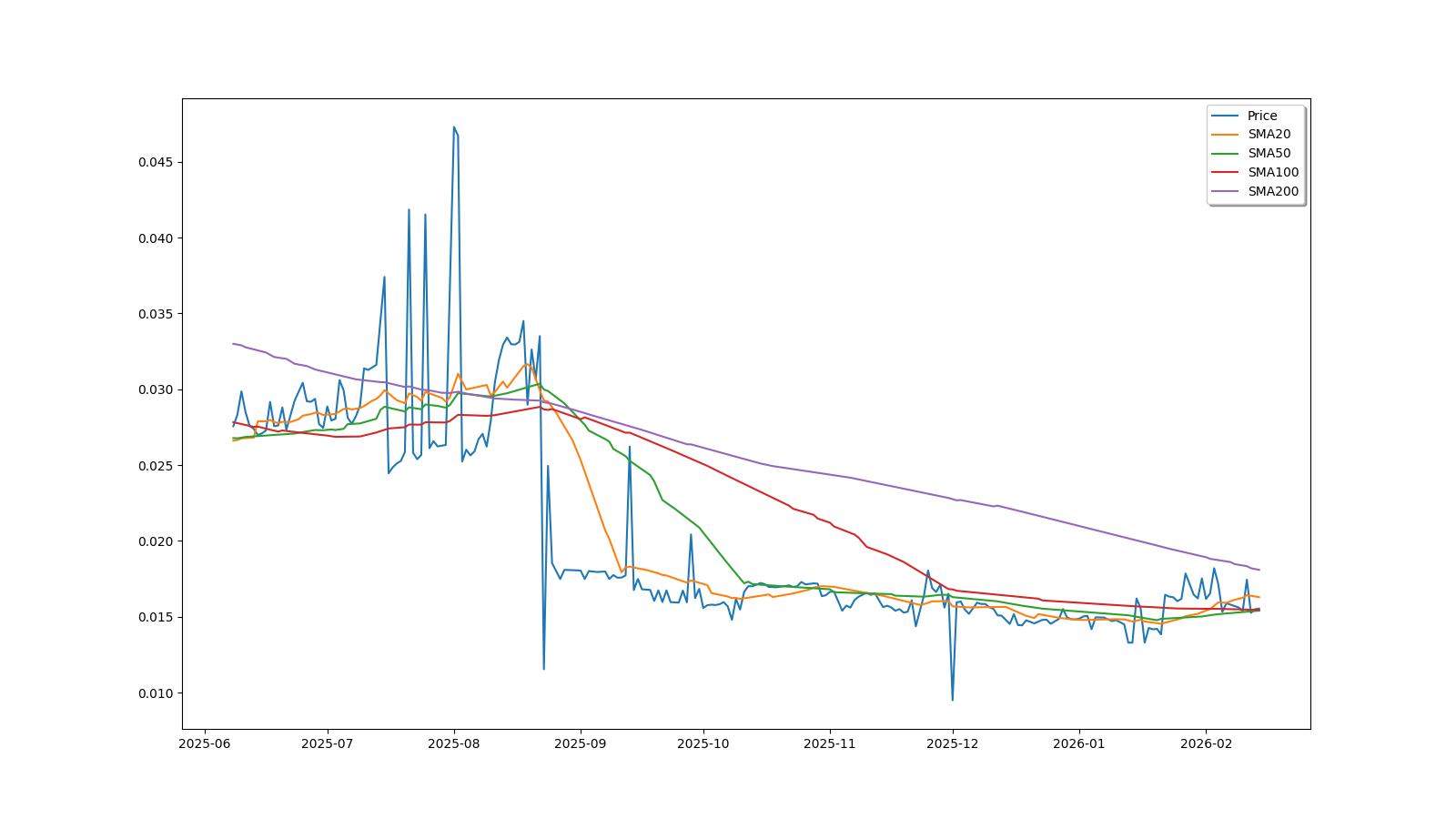 Goldmint Simple Moving Averages