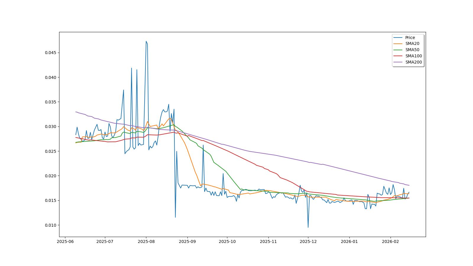 Goldmint Simple Moving Averages