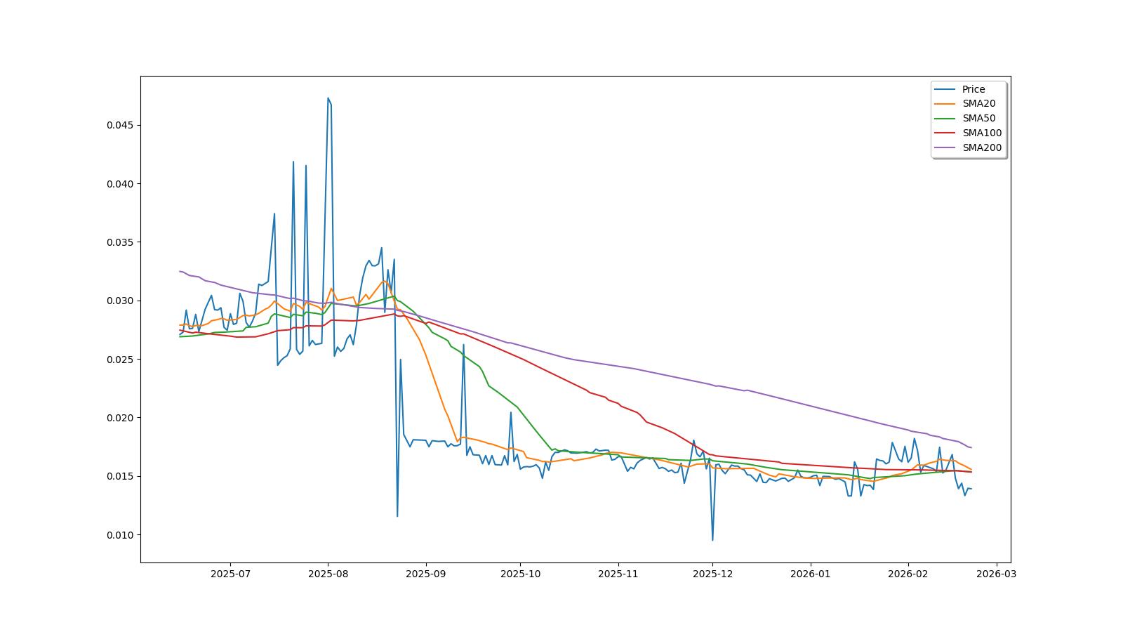 Goldmint Simple Moving Averages