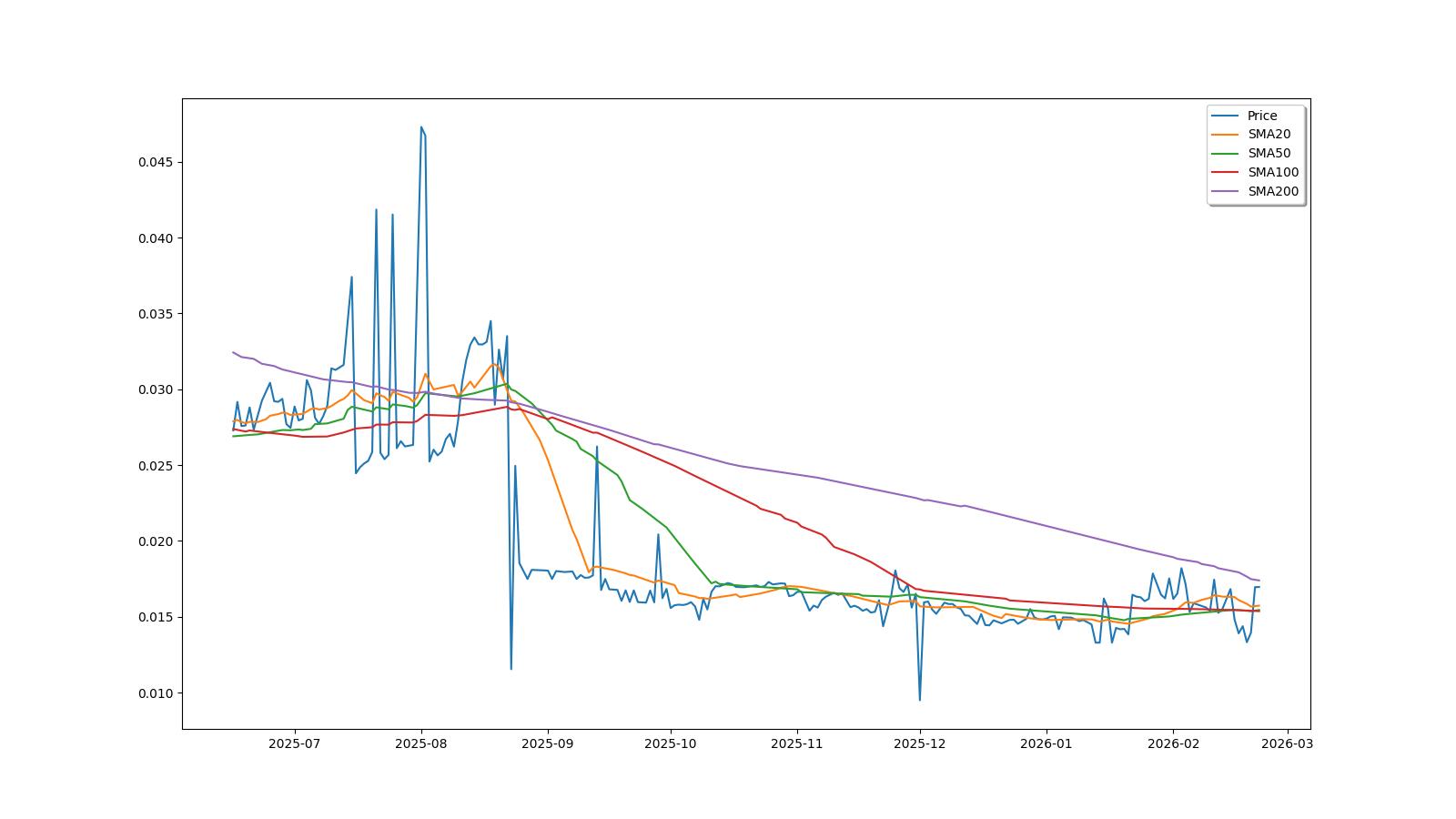 Goldmint Simple Moving Averages