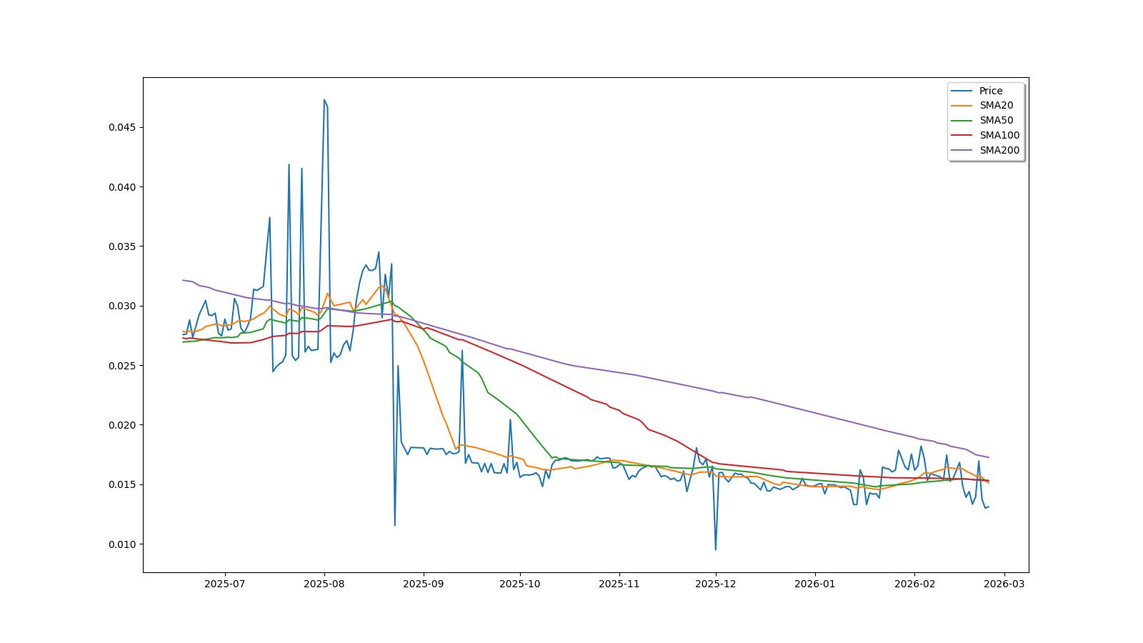 Goldmint Simple Moving Averages