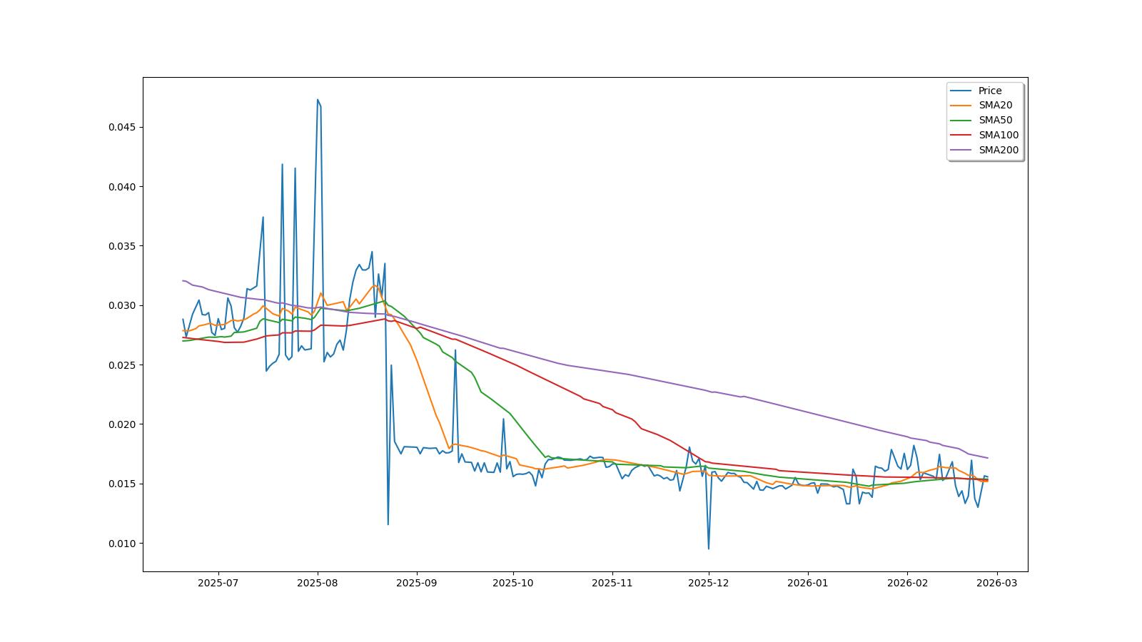 Goldmint Simple Moving Averages