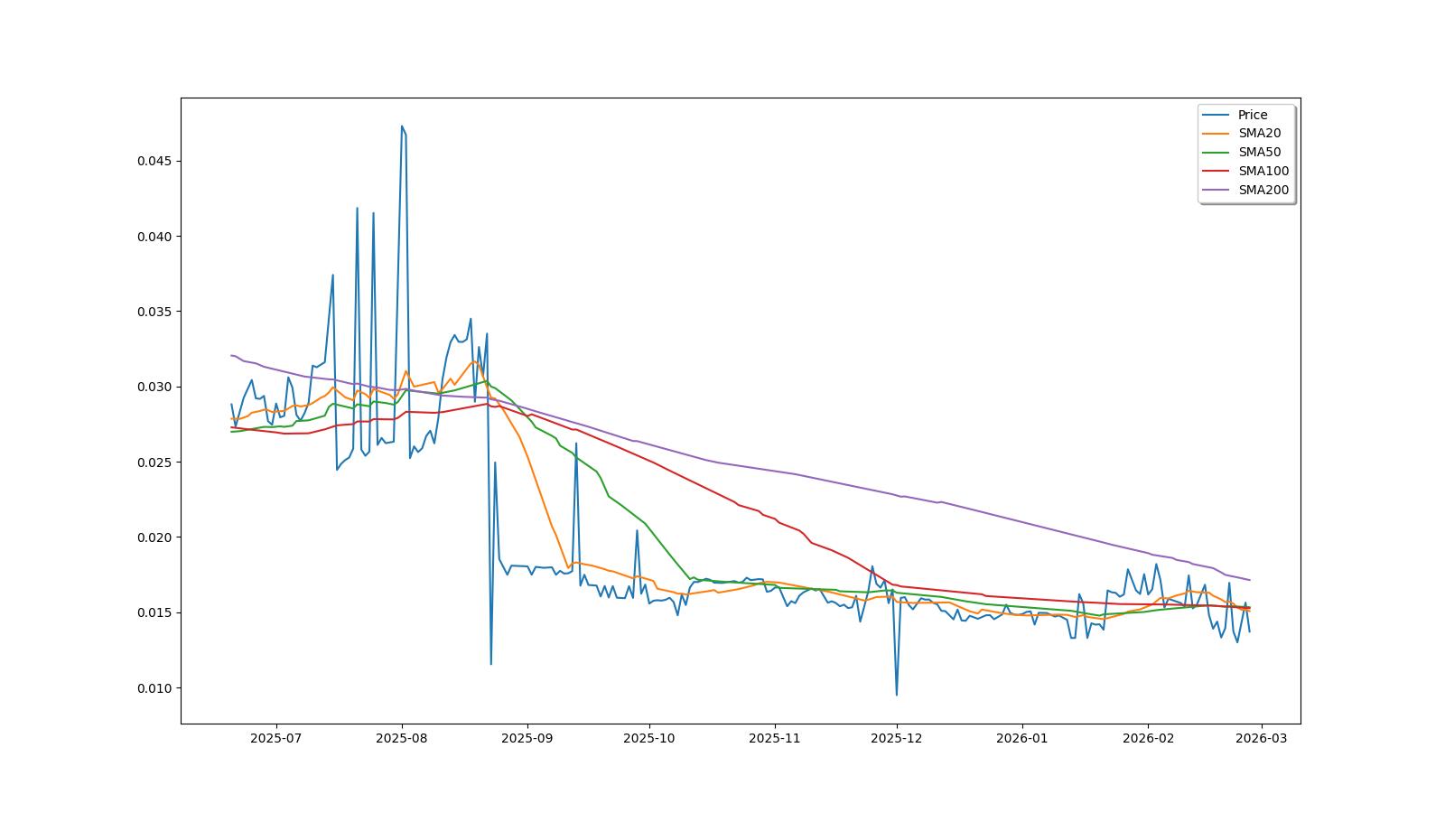 Goldmint Simple Moving Averages