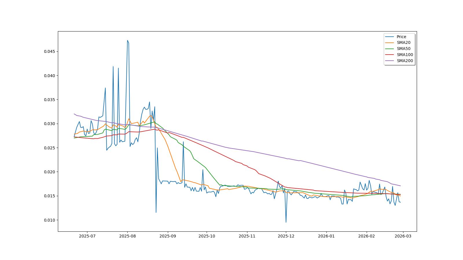Goldmint Simple Moving Averages