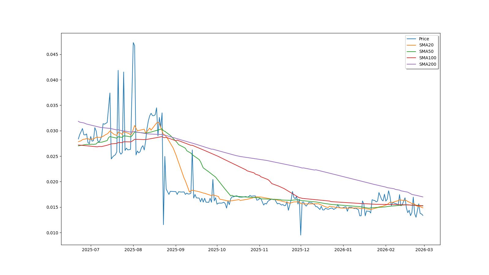 Goldmint Simple Moving Averages