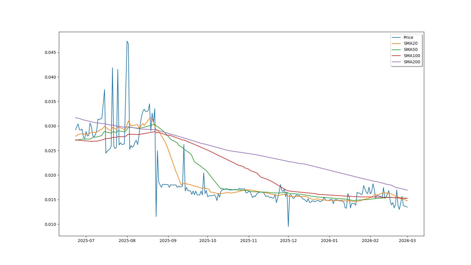 Goldmint Simple Moving Averages