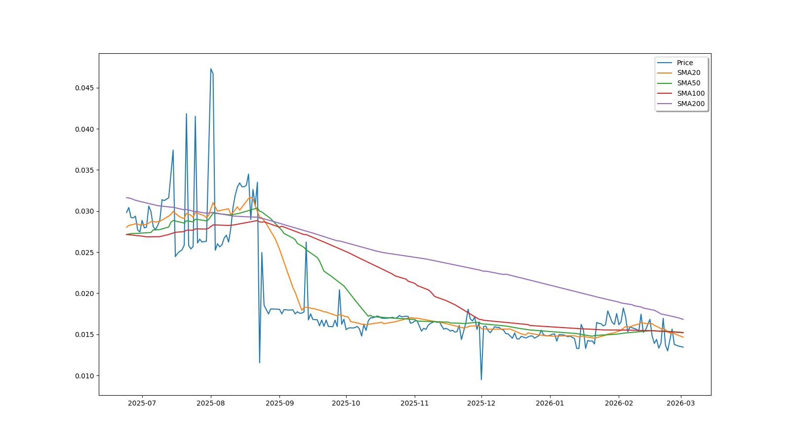Goldmint Simple Moving Averages