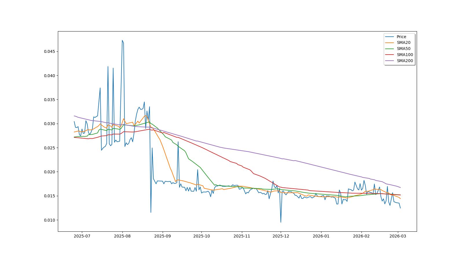 Goldmint Simple Moving Averages