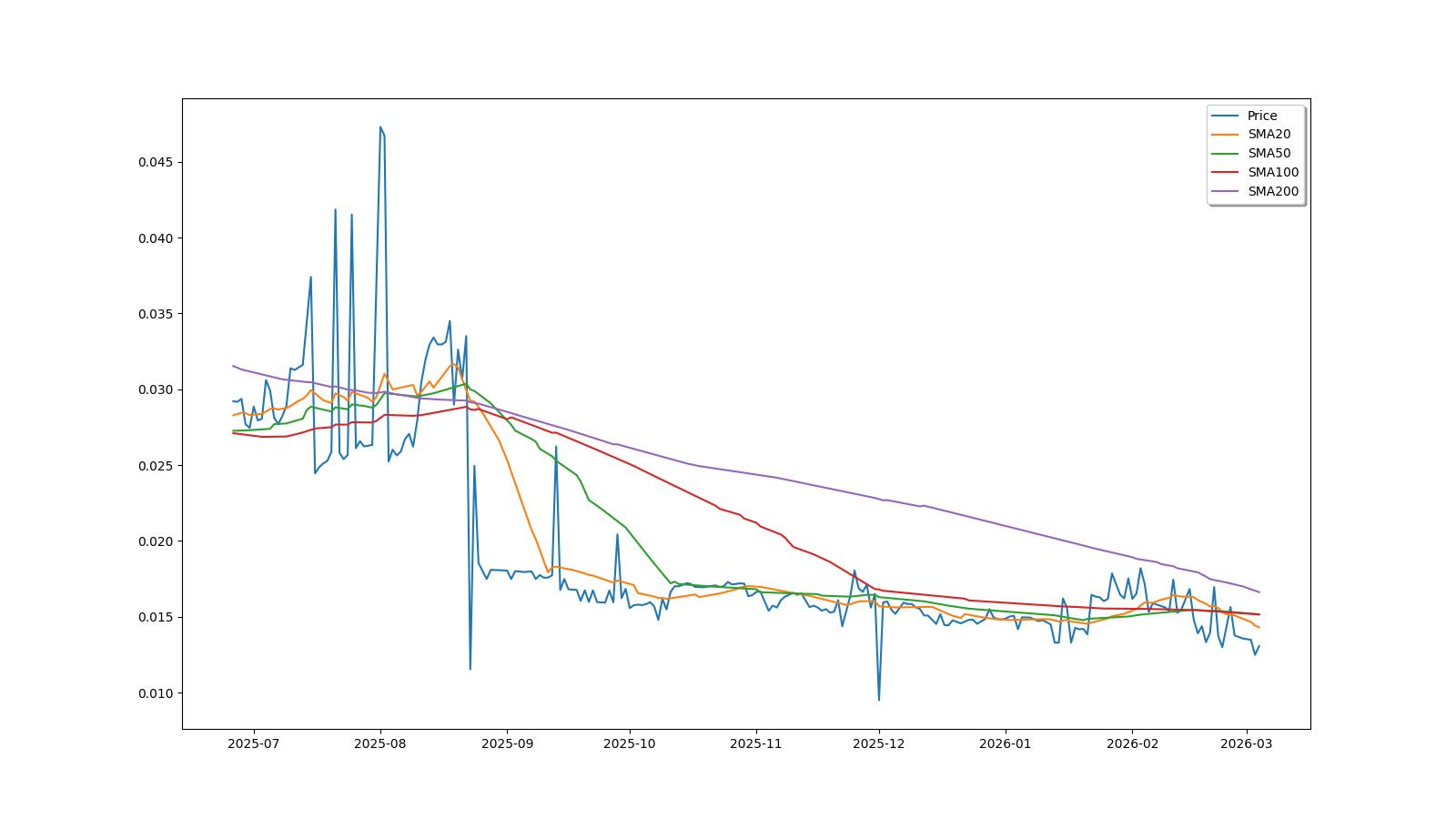 Goldmint Simple Moving Averages