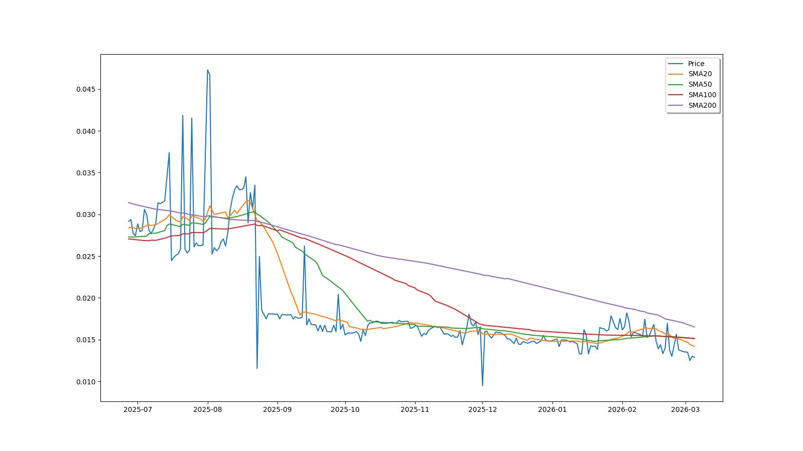 Goldmint Simple Moving Averages