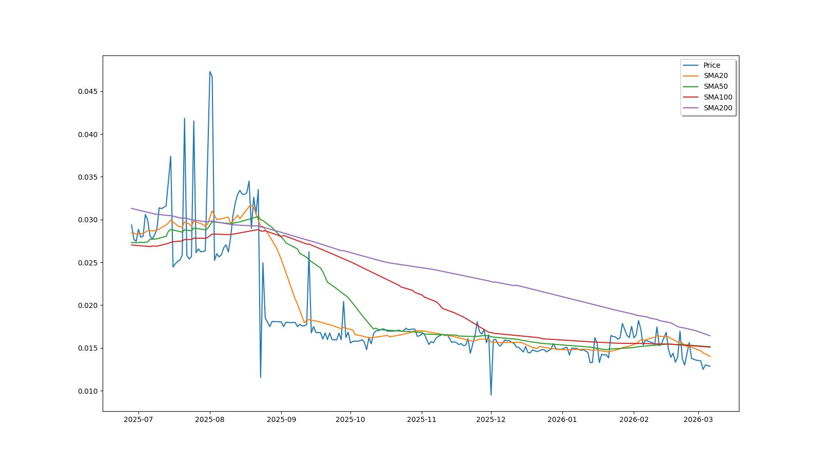 Goldmint Simple Moving Averages