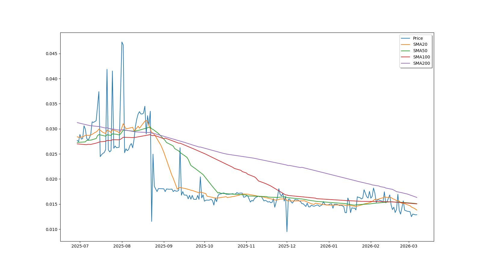 Goldmint Simple Moving Averages