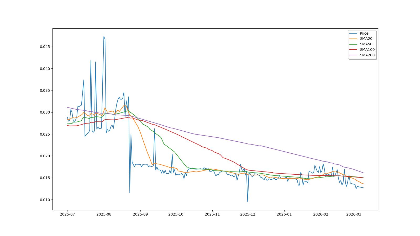 Goldmint Simple Moving Averages